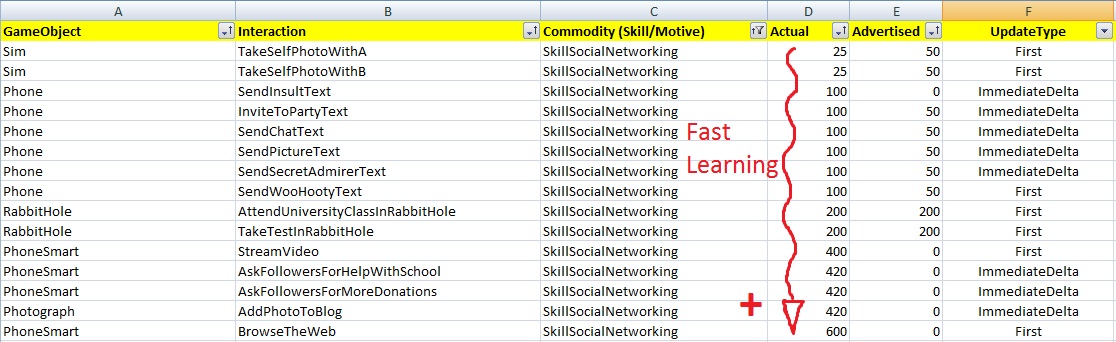 Mod The Sims - Skill and Motive Interactions SpreadSheet